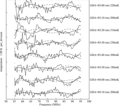 comparison of the residuals after a model with five‐physical terms