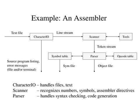 Ppt Designing An Assembler Character Io And Module Structure