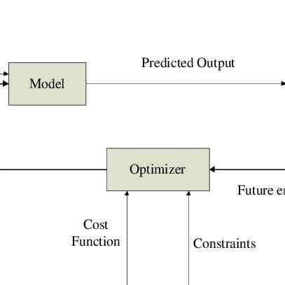 Basic Structure Of MPC Download Scientific Diagram