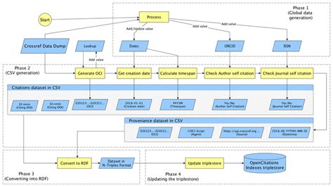 Cui Flowchart