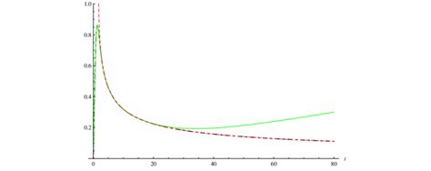 the padé approximant 29 download scientific diagram
