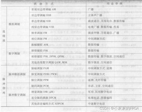 通信系统如何分类？常见的通信方式有哪些？ 通信系统分类 Csdn博客