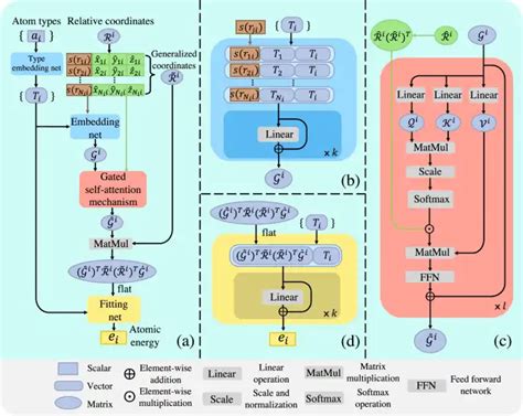 pretraining of attention based deep learning poten ainave