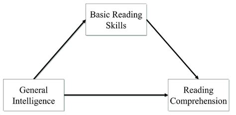 General Intelligence Predicting Reading Download Scientific Diagram