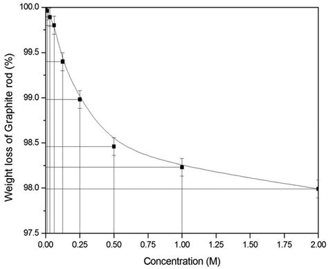 Effect Of Weight Loss On Graphite Rod With Respect To Electrolyte