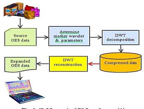 Figure 1 From Multiple Iteration Dwt Based Image Compression Algorithm