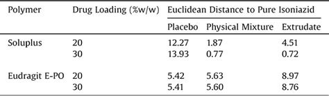 Table 4 From Solid State Characterisation And Taste Masking Efficiency Evaluation Of Polymer