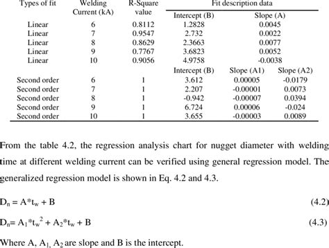 2 Regression Analysis Chart For Nugget Diameter Vs Welding Time At Download Scientific Diagram