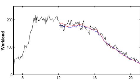 Workload Forecasting For Friday September 5 2003 Using Both The Download Scientific Diagram