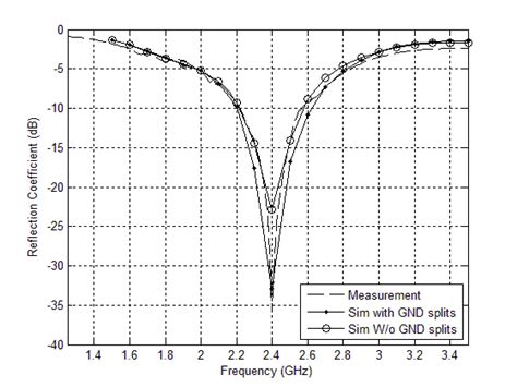 Simulated And Measured Reflection Coefficient Of The Circular Printed