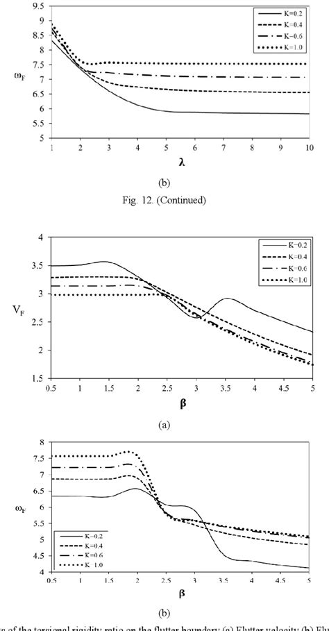 Figure 12 From Flutter Analysis Of A 3d Box Wing Aircraft Configuration Semantic Scholar