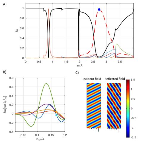 A Diffracted Energy As A Function Of Aλ For Each Propagating Mode For