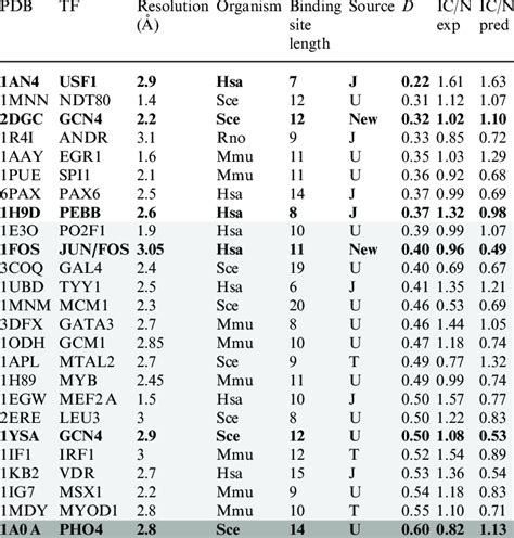 Quantitative Evaluation Of Foldx Derived Dna Binding Profiles Download Table