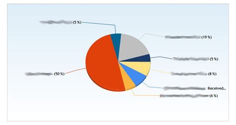 C Long Labels Appear To Be Hidden With MS Chart Pie Graph Control Stack Overflow