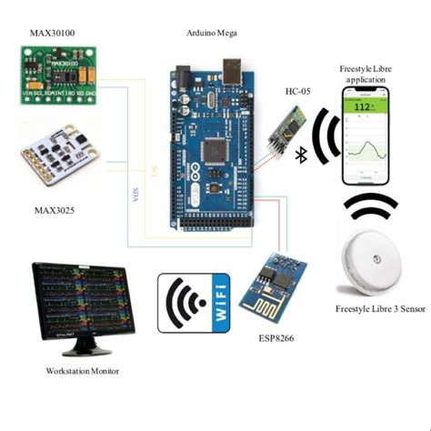 Mohamad Marwan Sidani On Linkedin A Basic Iot Vital Signs System