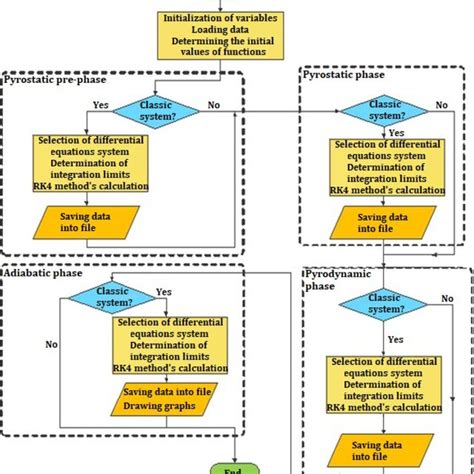 Block Diagram Of The General Algorithm Of The Ball Lagr Program Download Scientific Diagram