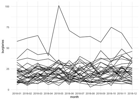 Chapter 7 Time Matters Crime Mapping And Spatial Data Analysis Using R
