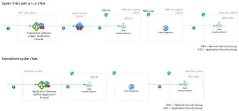 Zero Trust Principes Toepassen Op Een Spoke Vnet Met Azure Paas Services Microsoft Learn