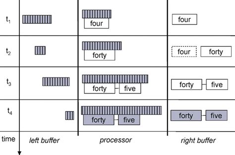 Speech Recognition As An Example Of Incremental Processing Dotted Download Scientific Diagram