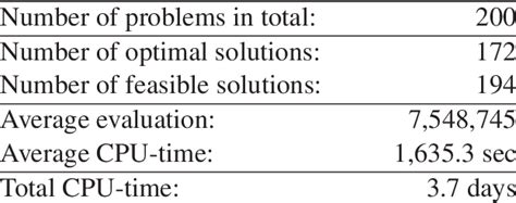 Midaco Performance On 200 Minlps Download Table