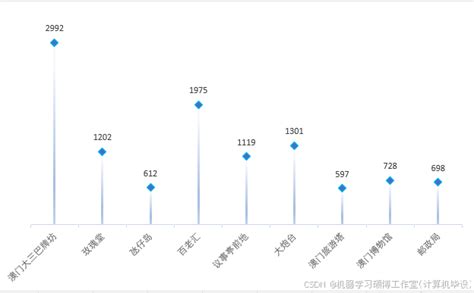 （计算机毕设选题推荐）基于python的穷游网旅游数据分析穷游数据分析 Csdn博客