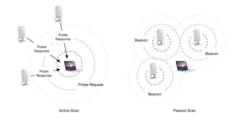 Understanding The Scan Modes In WiFi Explorer Pro Intuitibits
