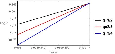Loglog Plot For Different Q Values Eq 13 Download Scientific Diagram