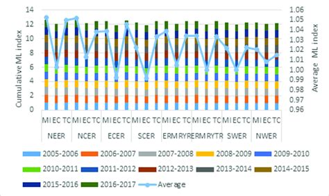 the ml index and its decomposition results download scientific
