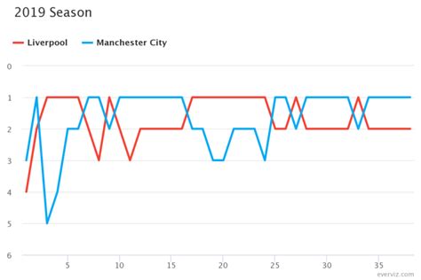 Layouts Chart Examples Everviz