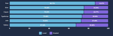 Rust For Data Engineering—whats The Hype About 🦀