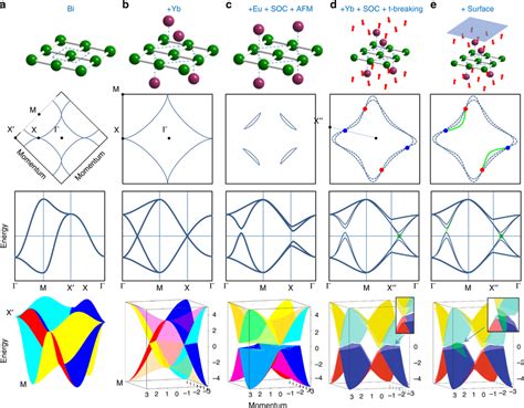 Emergence Of The Time Reversal Type Ii Weyl State Schematic Electronic Download Scientific
