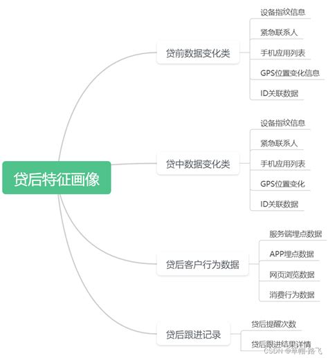 【信贷风控30分钟精通31】风控特征画像体系3 贷后画像分析 csdn博客