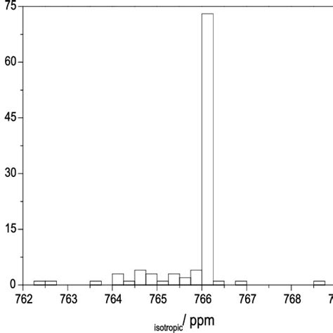 the distribution histogram of the isotropic shielding constant values