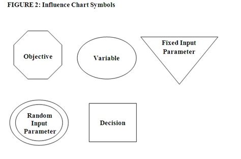 influence diagram symbols