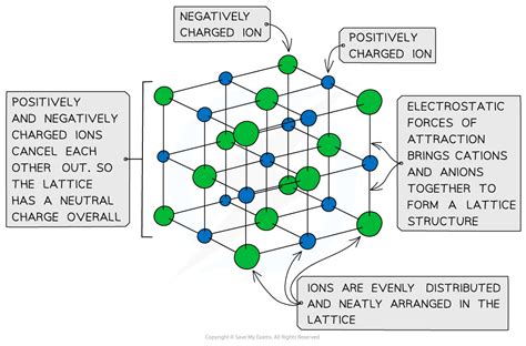 Ionic Bonding Aqa As Chemistry Revision Notes 2015