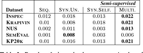 Table 1 From Semi Supervised Learning For Neural Keyphrase Generation