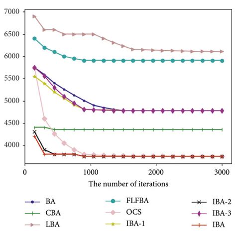 convergence curves of different algorithms on the cec2008 benchmark