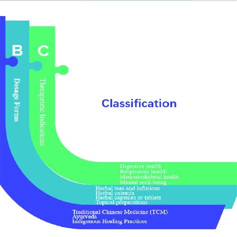 Figure1 A Classification Of Herbal Medication Products Download