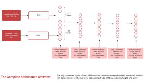 Github Aksh7706multimodal Movie Genre Prediction A Multi Modal Deep
