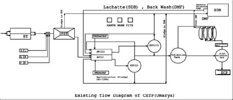 Process Flow Diagram Of CETP Download Scientific Diagram