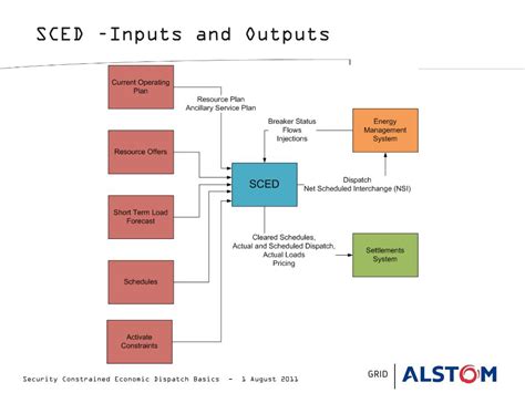 Ppt Security Constrained Economic Dispatch Basics Powerpoint Presentation Id2016400