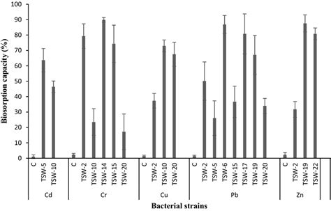 Biosorption Capacity Of Selected Resistant Bacterial Strains At Download Scientific Diagram