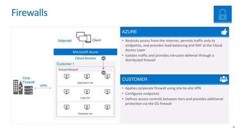 Microsoft Azure Security Overview Microsoft Css Dallas Azure Ppt