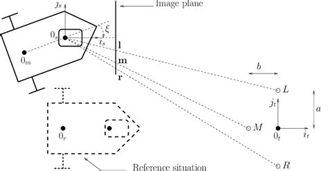 Unicycle Like Robot With A Vision Based Sensor Download Scientific
