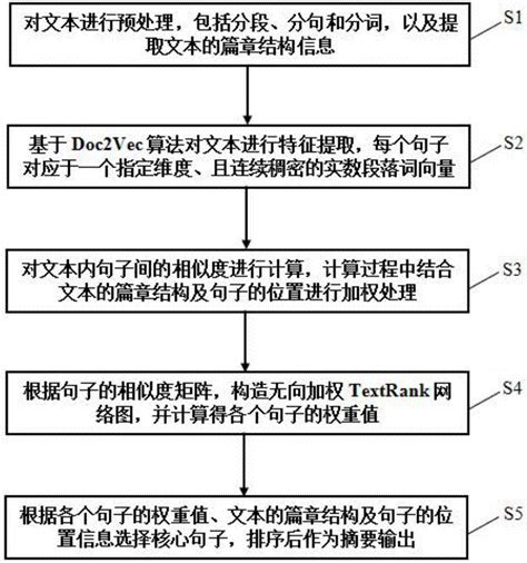 algorithm based text summary automatic extraction method and system