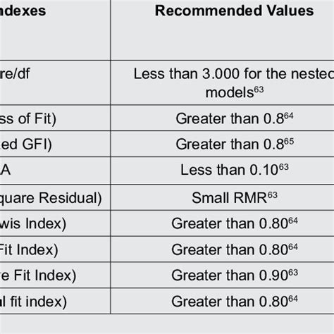 cfa model fit indexes with the recommended values and experimental