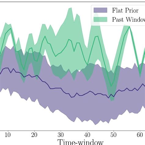 Normalized Rmsd Over The Fitting Window For Both Cases Of Using Flat Download Scientific