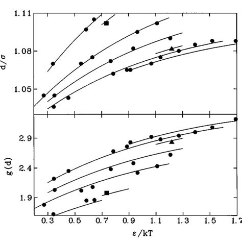Plot Of Radial Distribution Function G R Vs The Reduced Distance