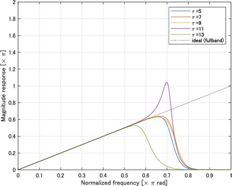 Figure 1 From Low Pass Maximally Flat Iir Digital Differentiator Design With Arbitrary Flatness