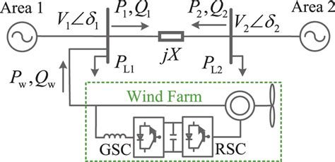 Two Area Power System Integrated With The Dfig Based Wind Farm